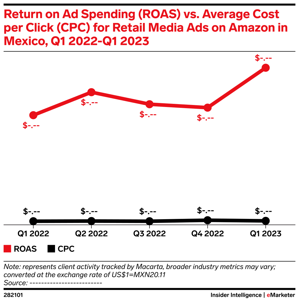 Return on Ad Spending (ROAS) vs. Average Cost per Click (CPC) for ...