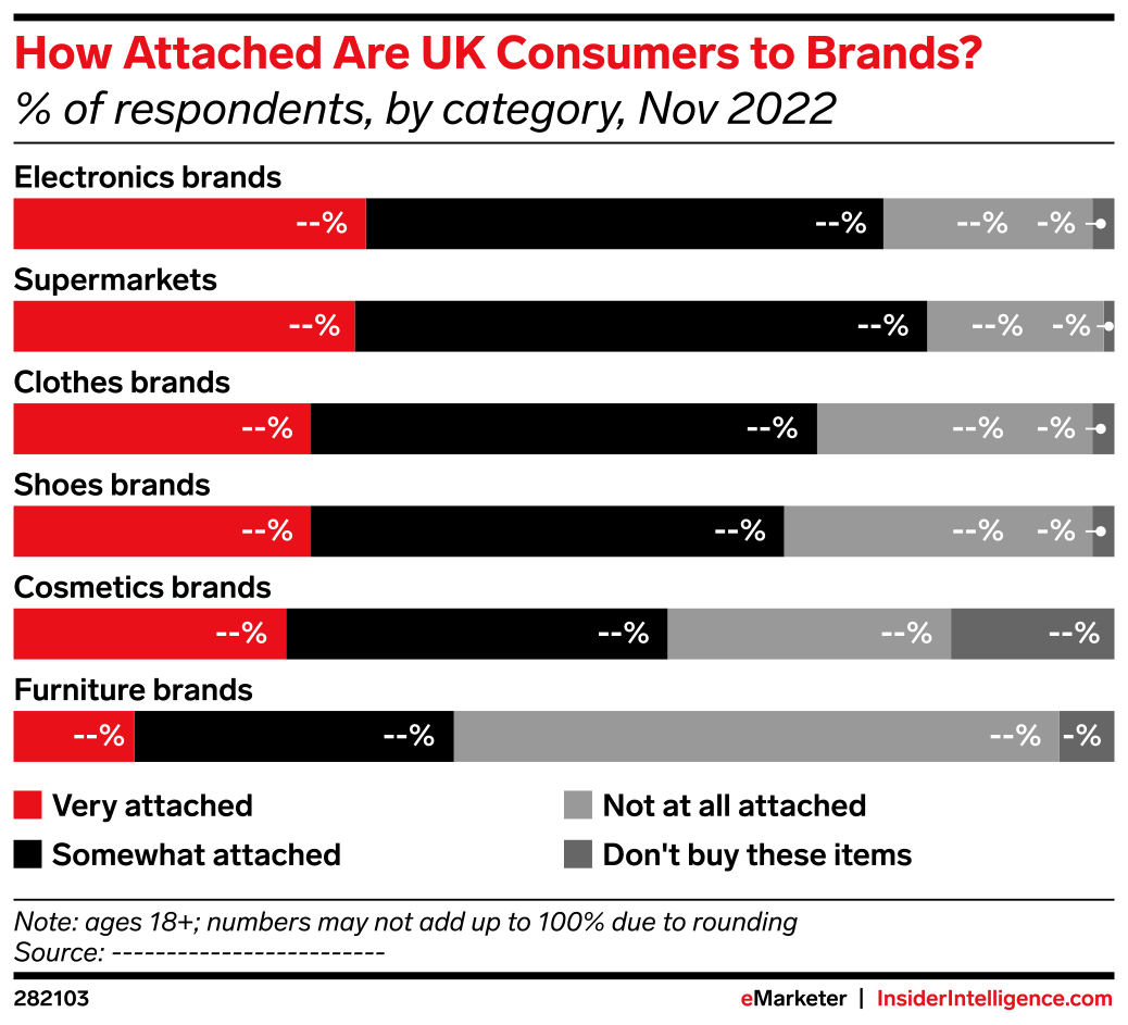 How Attached Are UK Consumers to Brands? (% of respondents, by category ...