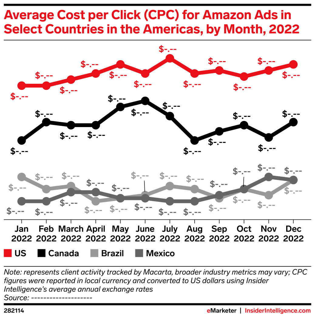 Average Cost per Click (CPC) for Amazon Ads in Select Countries in the ...