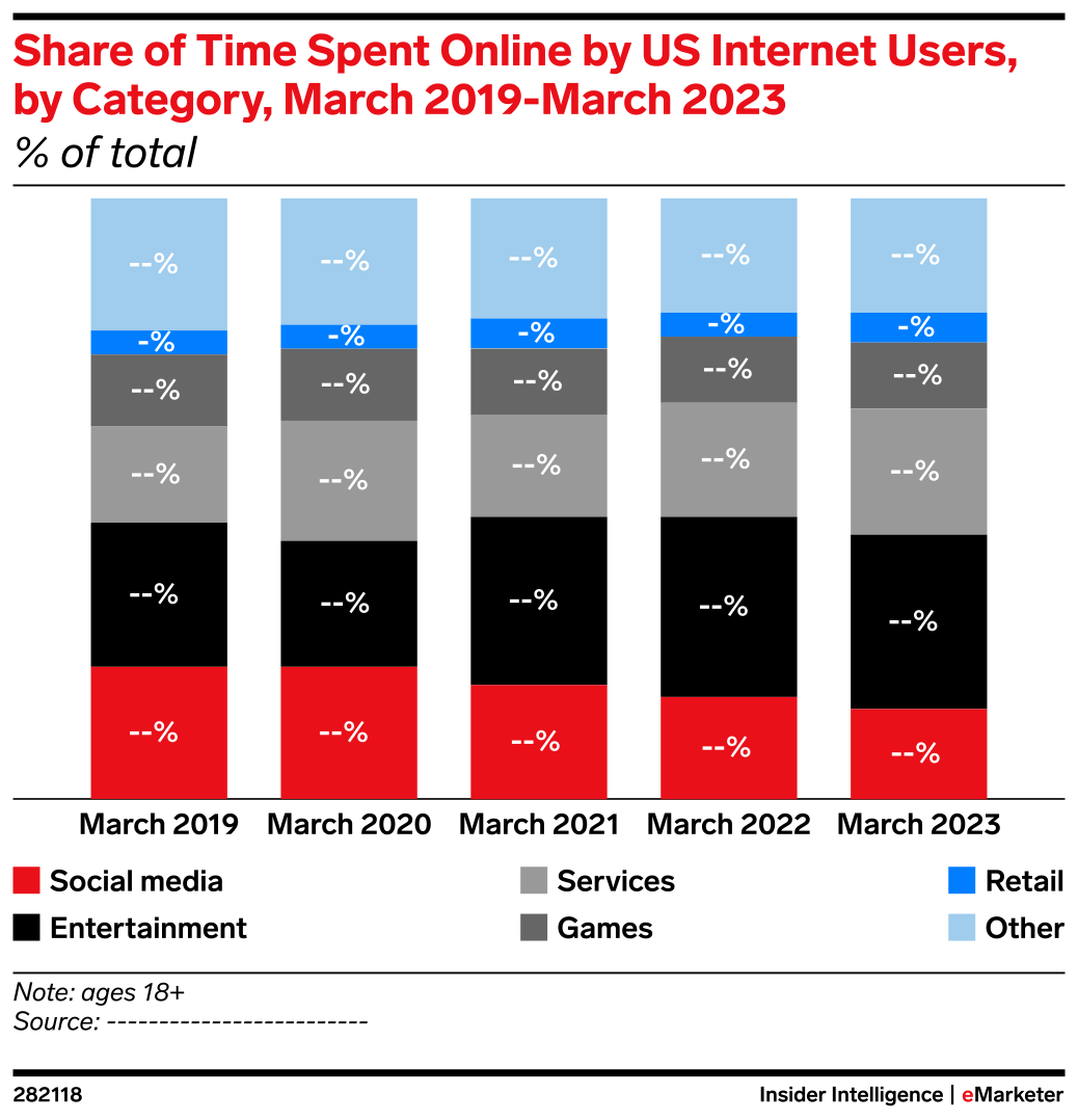 Share of Time Spent Online by US Internet Users, by Category, March ...