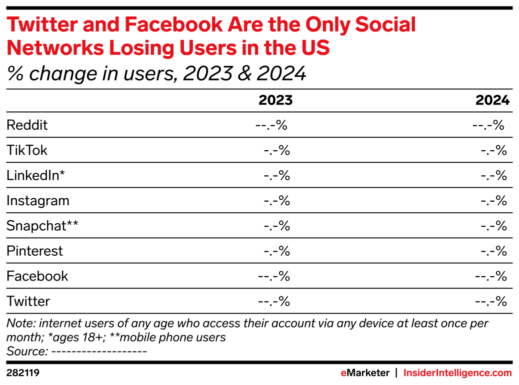 Twitter and Facebook Are the Only Social Networks Losing Users in the ...
