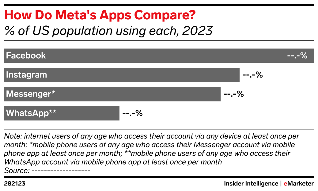 How Do Meta's Apps Compare? (% of US population using each, 2023 ...
