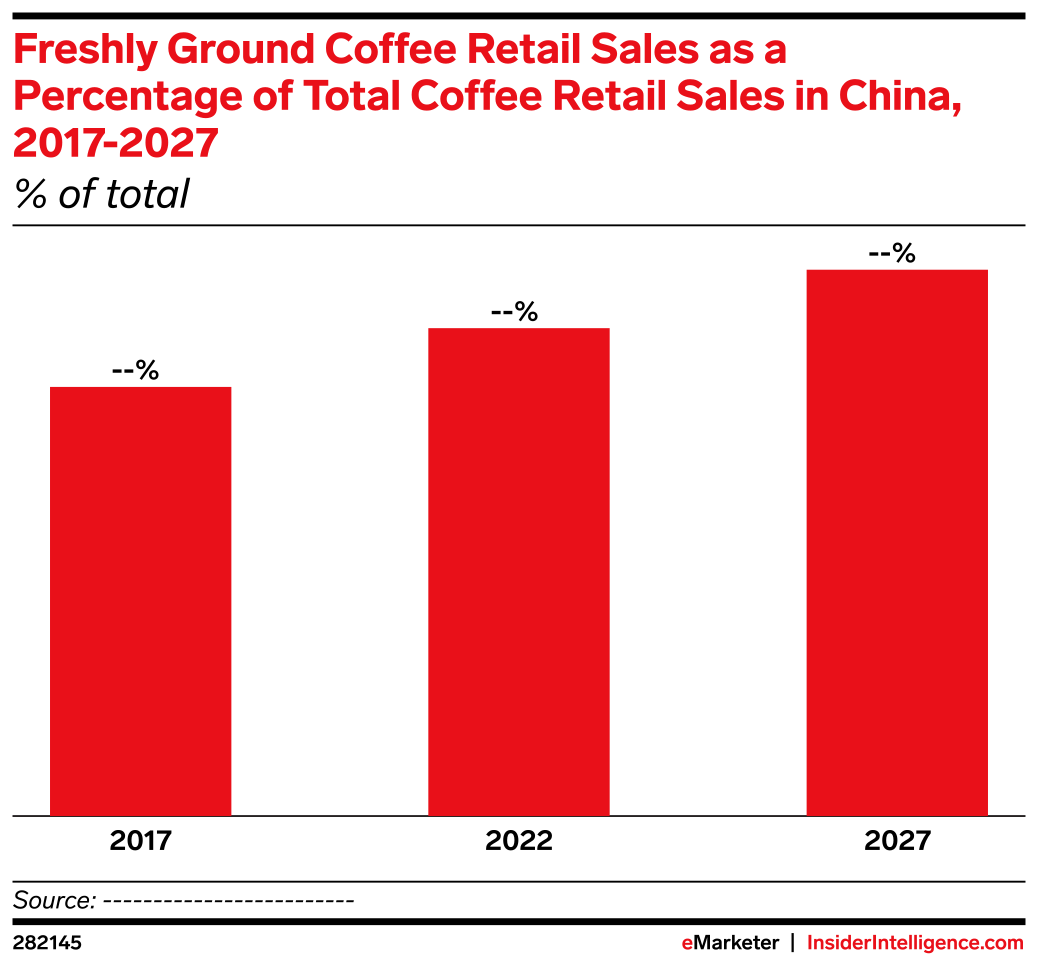Freshly Ground Coffee Retail Sales as a Percentage of Total Coffee ...