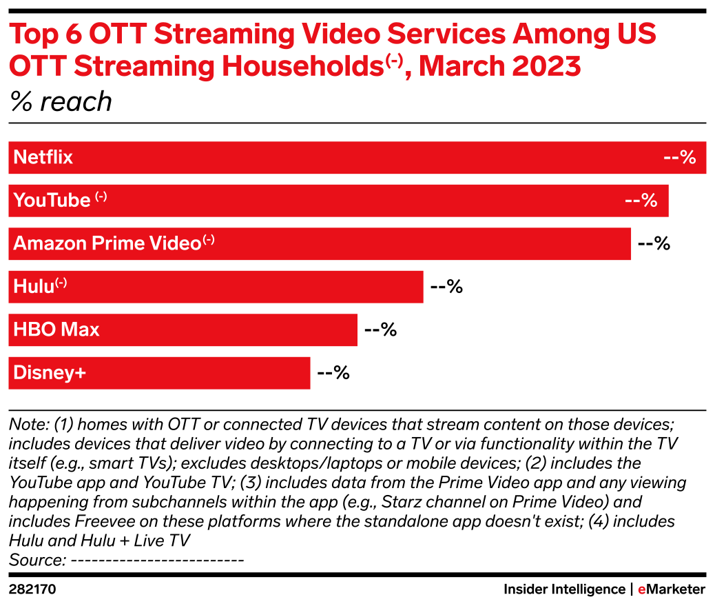 Top 6 OTT Streaming Video Services Among US OTT Streaming Households(1 ...