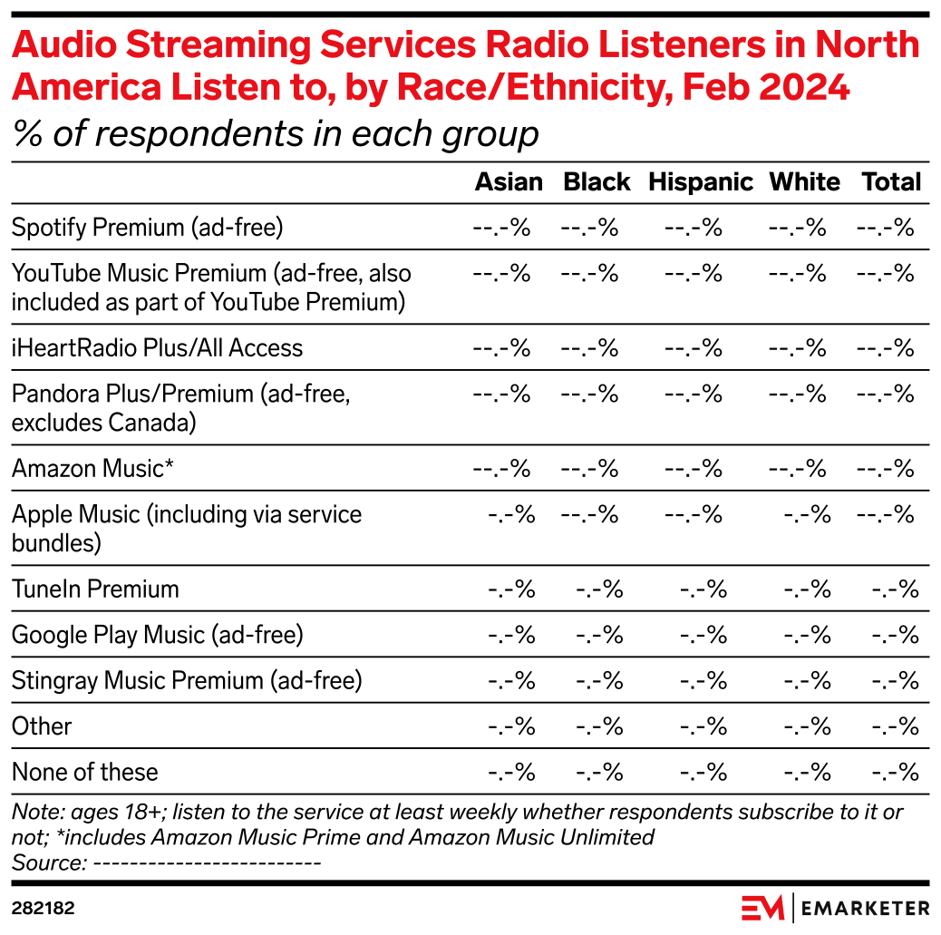 Audio Streaming Services Radio Listeners in North America Listen to, by ...