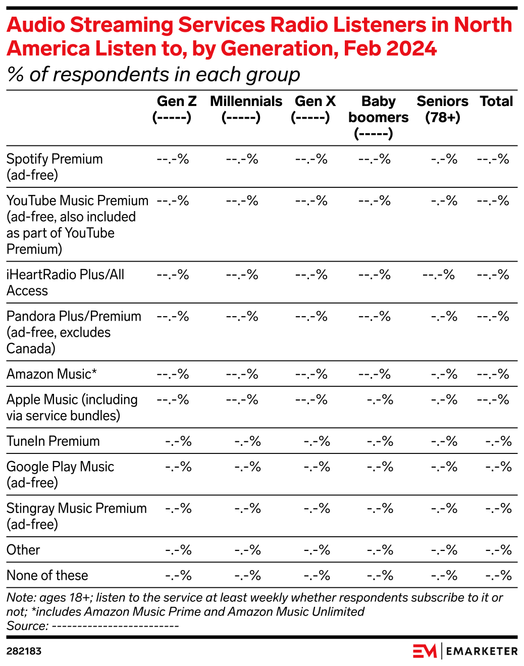 Audio Streaming Services Radio Listeners in North America Listen to, by ...
