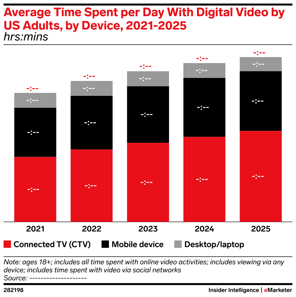 Average Time Spent per Day With Digital Video by US Adults, by Device ...