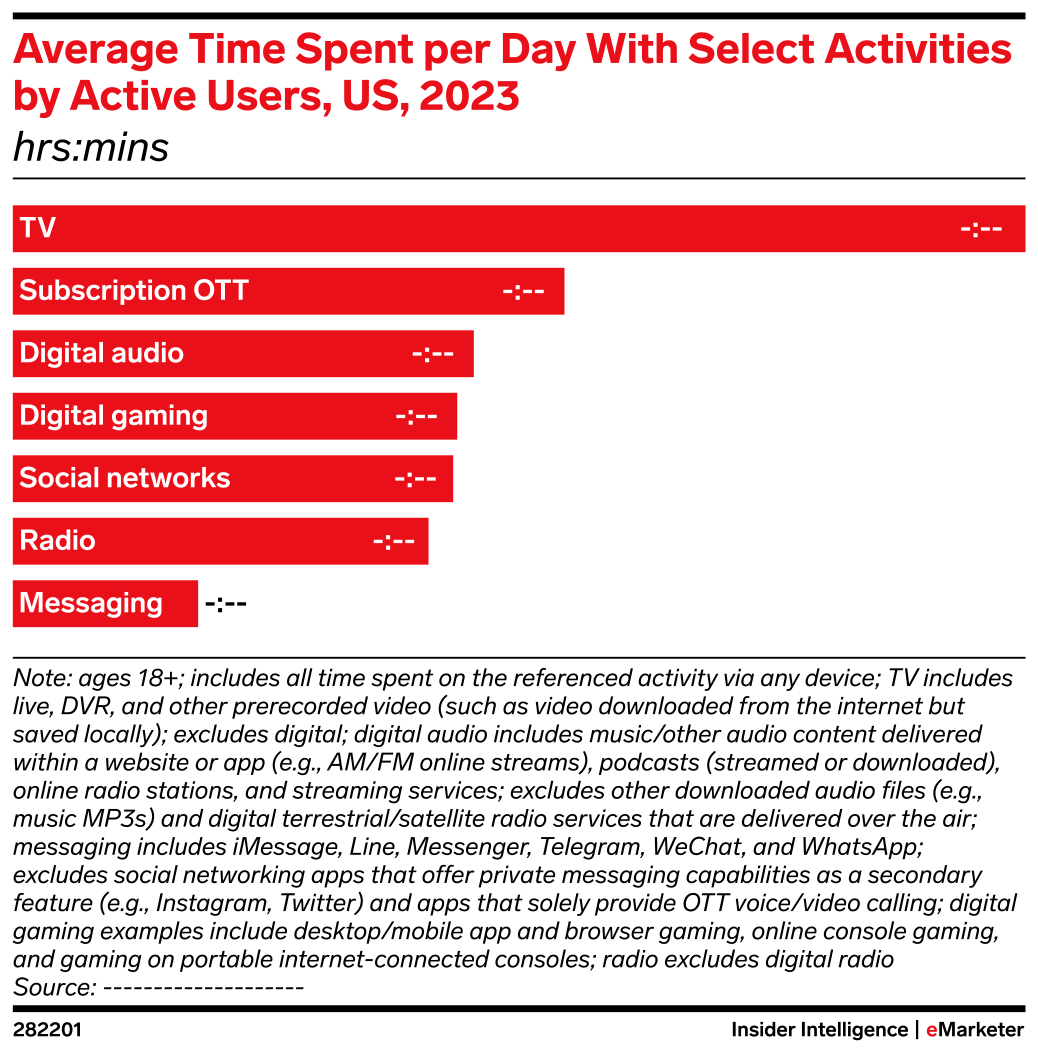 Average Time Spent per Day With Select Activities by Active Users, US ...