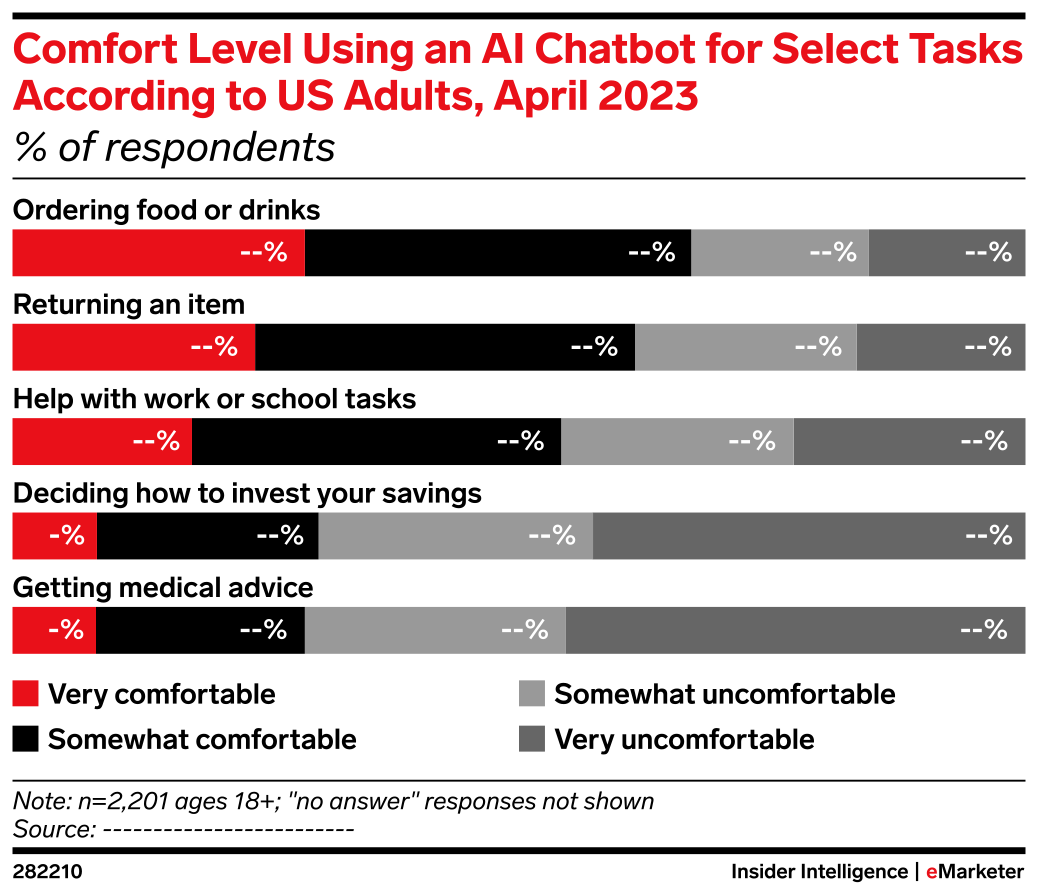 Comfort Level Using an AI Chatbot for Select Tasks According to US ...