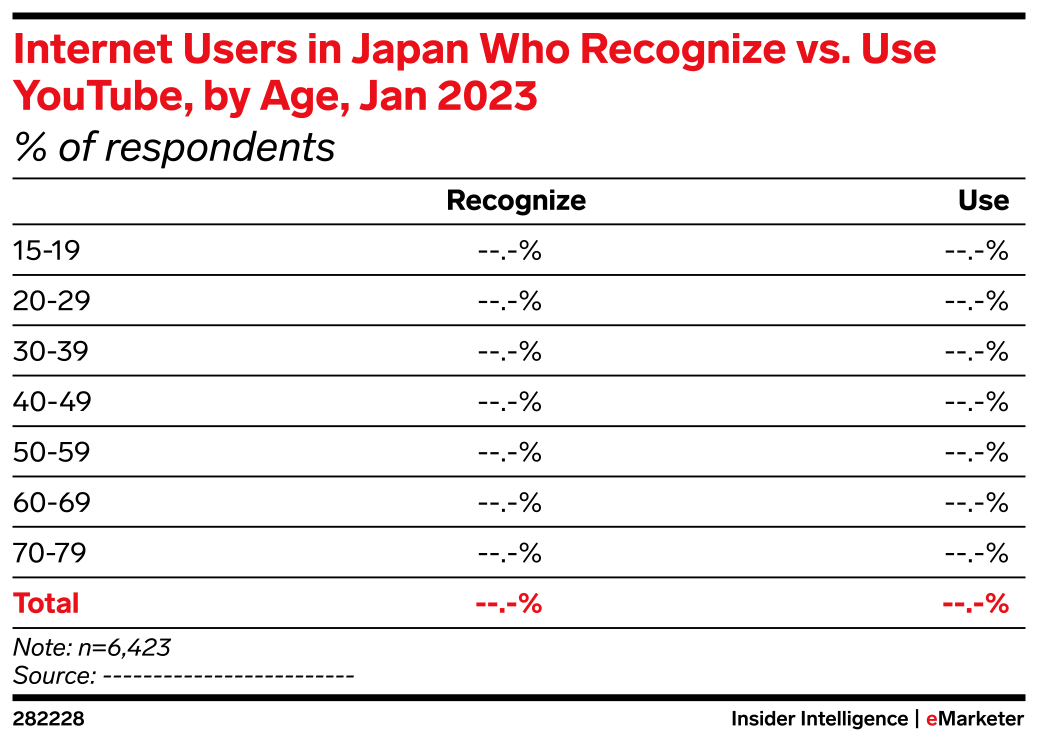 Internet Users in Japan Who Recognize vs. Use YouTube, by Age, Jan 2023 (% of respondents ...