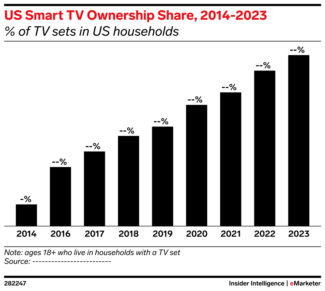 US Smart TV Ownership Share, 2014-2023 (% of TV sets in US households ...