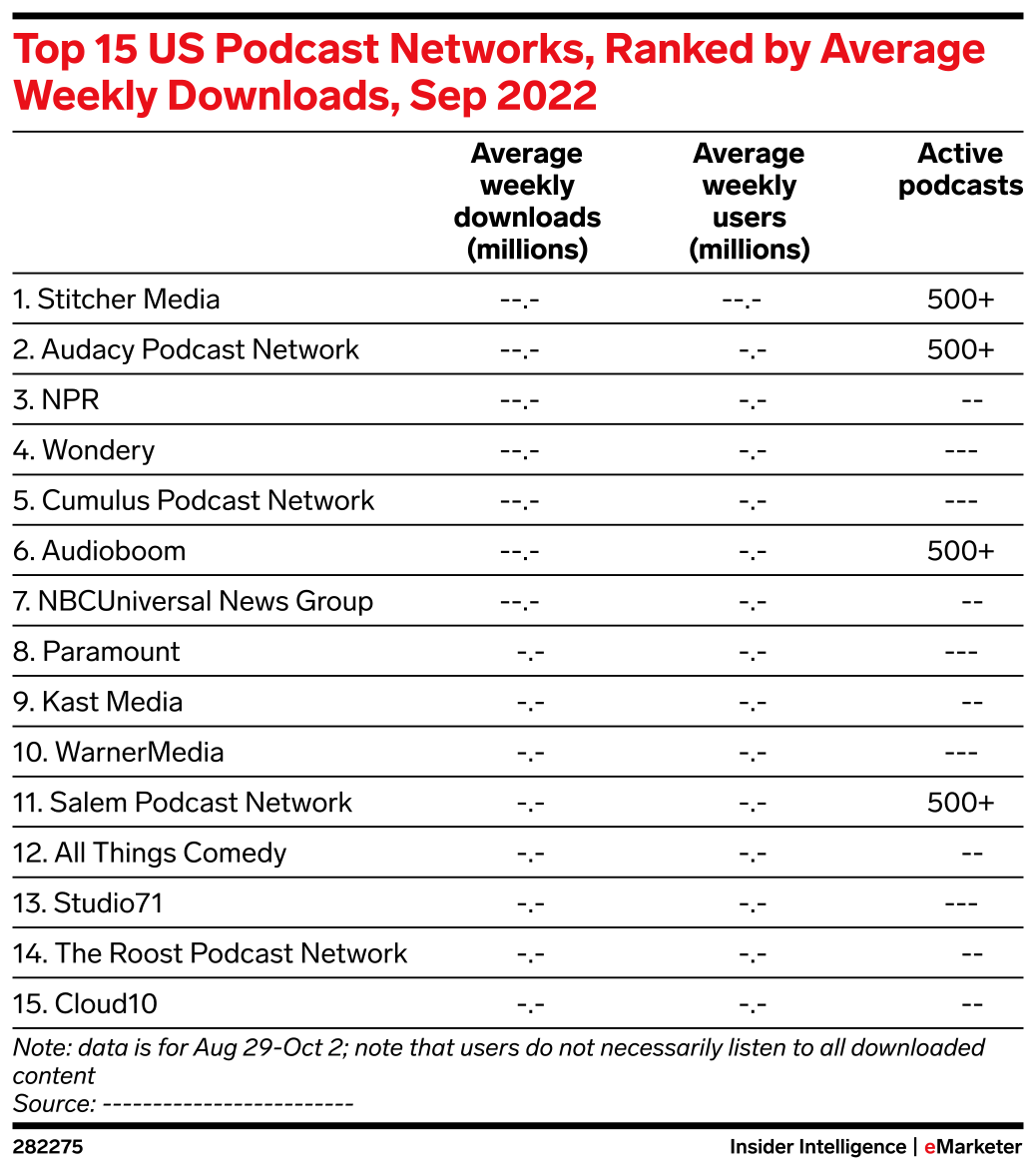 Top 15 US Podcast Networks, Ranked by Average Weekly Downloads, Sep ...