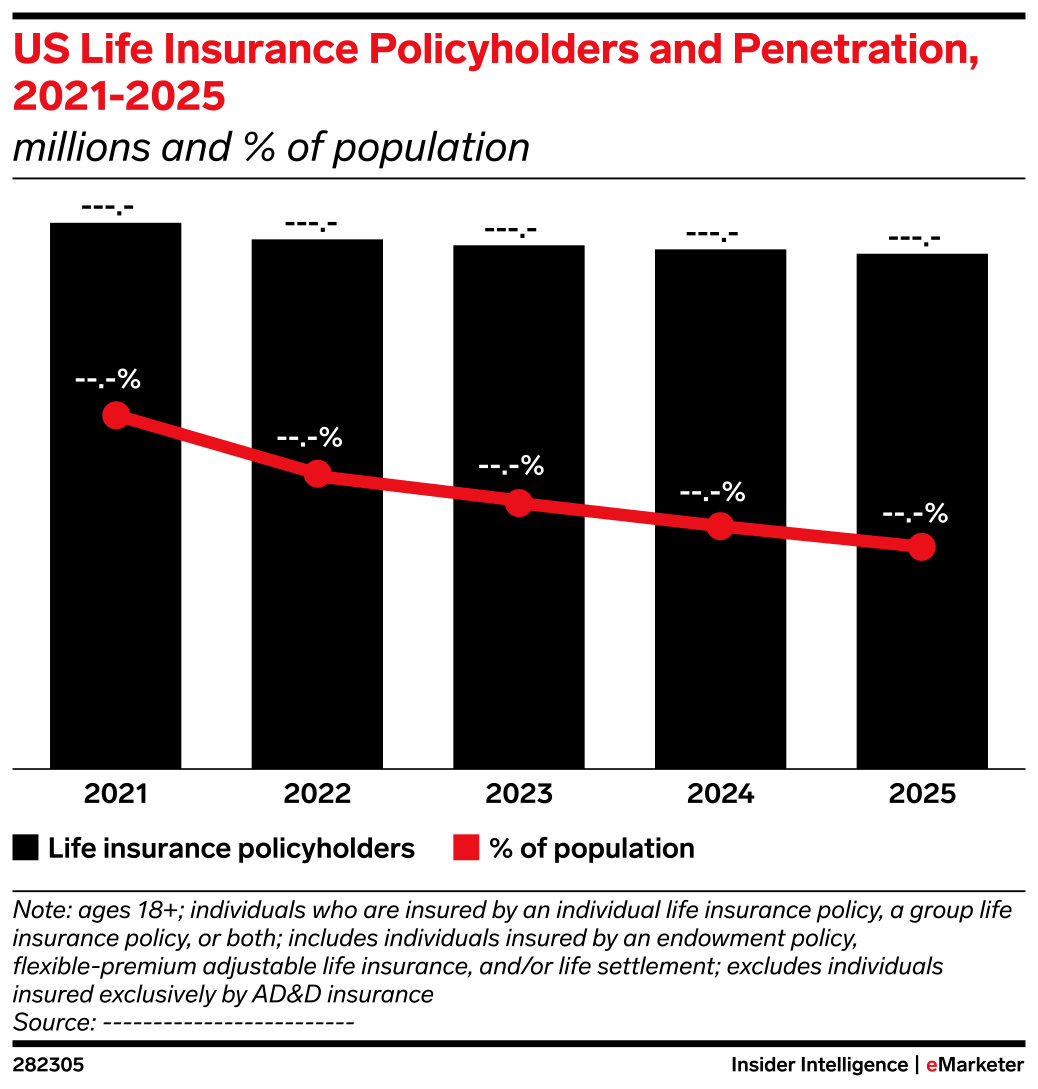 US Life Insurance Policyholders and Penetration, 2021-2025 (millions ...