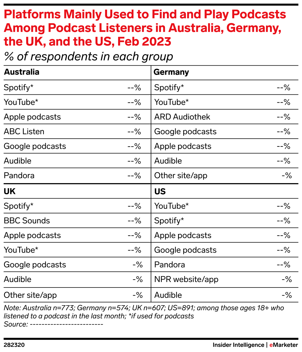 Platforms Mainly Used to Find and Play Podcasts Among Podcast Listeners ...