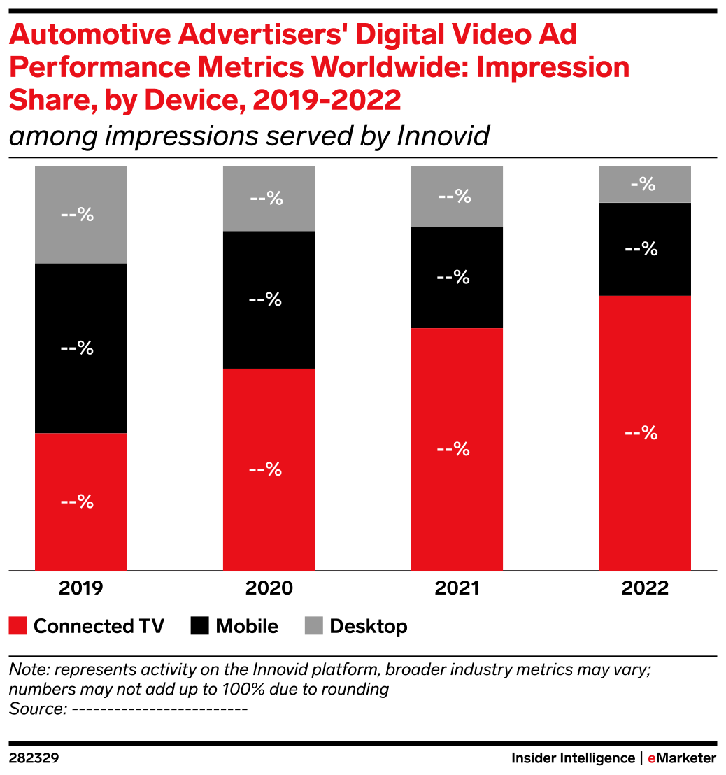 Automotive Advertisers' Digital Video Ad Performance Metrics Worldwide ...