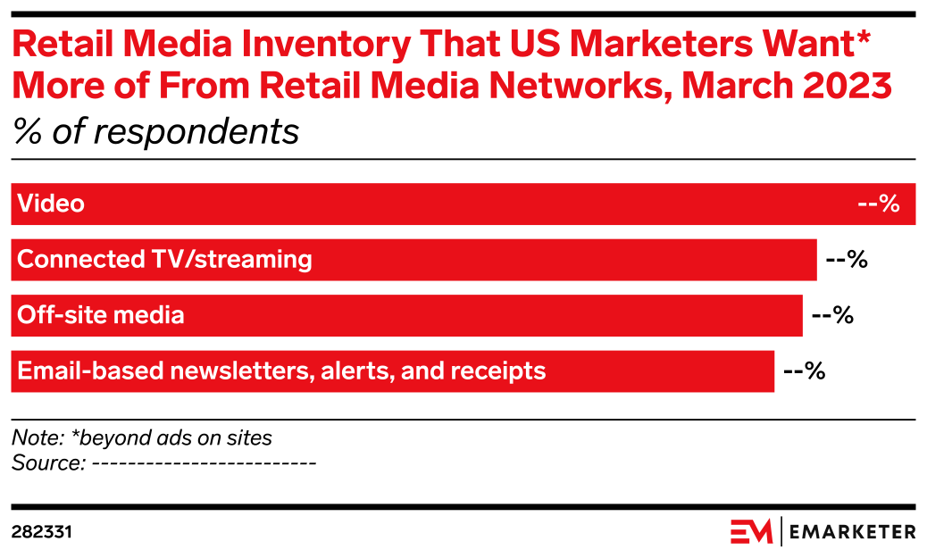 Retail Media Inventory That US Marketers Want* More of From Retail ...