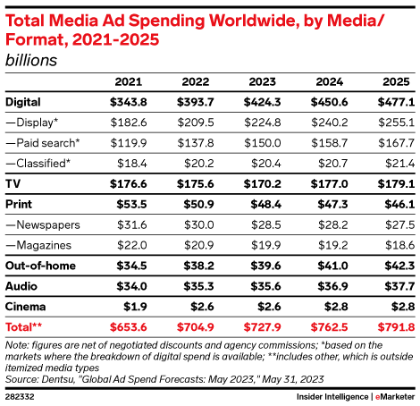 Total Media Ad Spending Worldwide, by Media/Format, 2021-2025 (billions ...