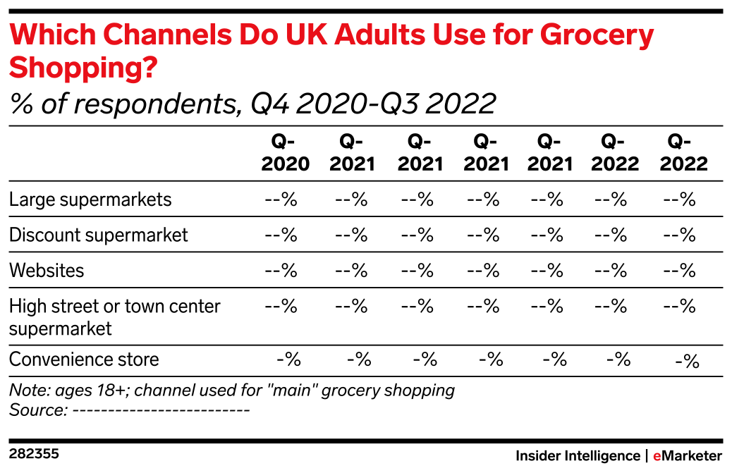 Which Channels Do UK Adults Use for Grocery Shopping? (% of respondents ...