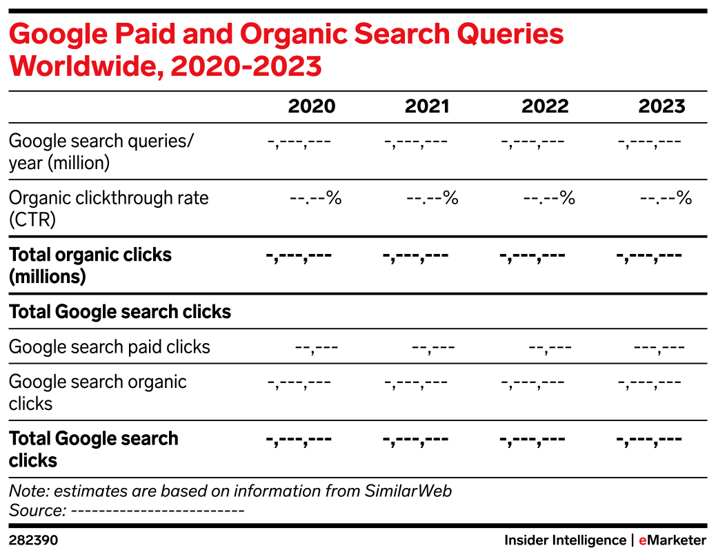 Google Paid and Organic Search Queries Worldwide, 2020-2023 | EMARKETER
