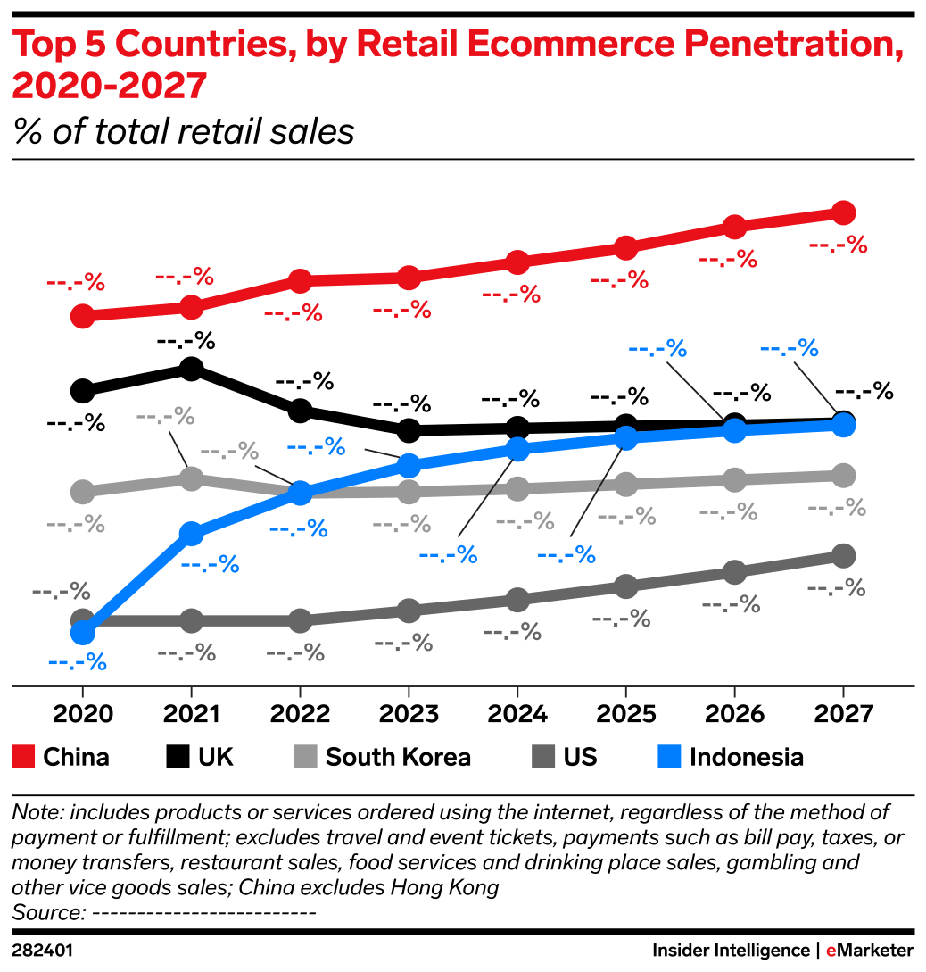 Top 5 Countries, by Retail Ecommerce Penetration, 2020-2027 (% of total ...