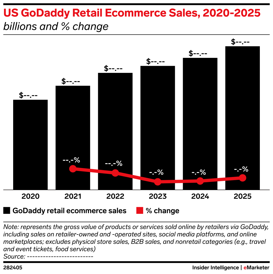 US GoDaddy Retail Ecommerce Sales, 2020-2025 (billions and % change ...