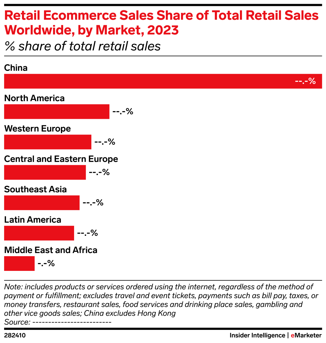 Retail Ecommerce Sales Share of Total Retail Sales Worldwide, by Market ...
