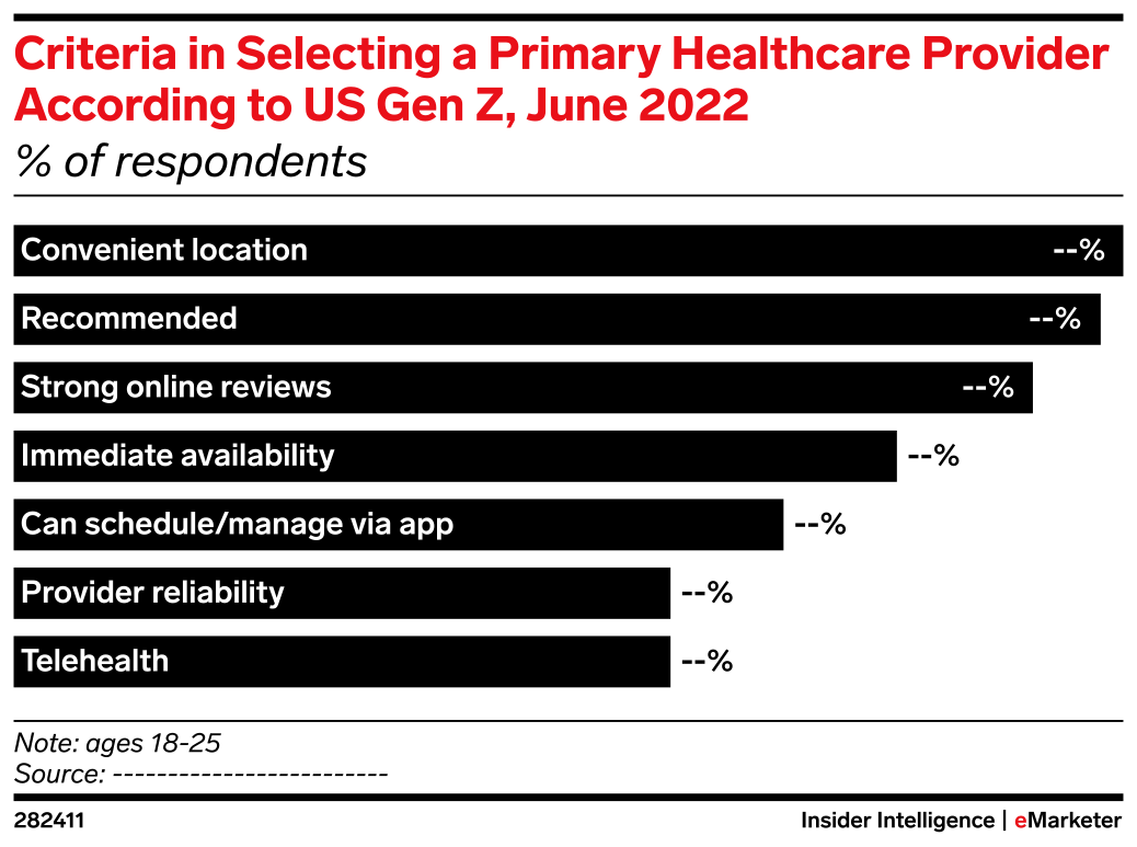 Criteria in Selecting a Primary Healthcare Provider According to US Gen ...