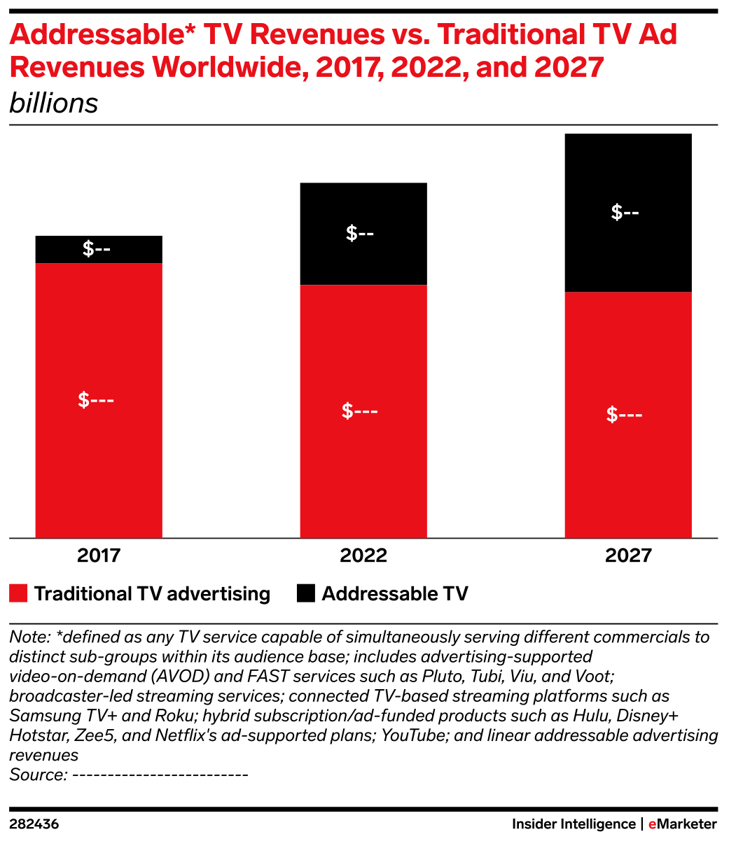 Addressable* TV Revenues vs. Traditional TV Ad Revenues Worldwide, 2017 ...