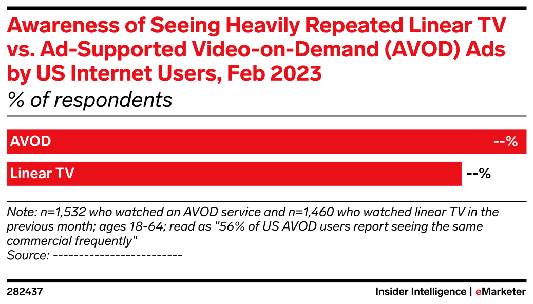 Awareness of Seeing Heavily Repeated Linear TV vs. Ad-Supported Video ...