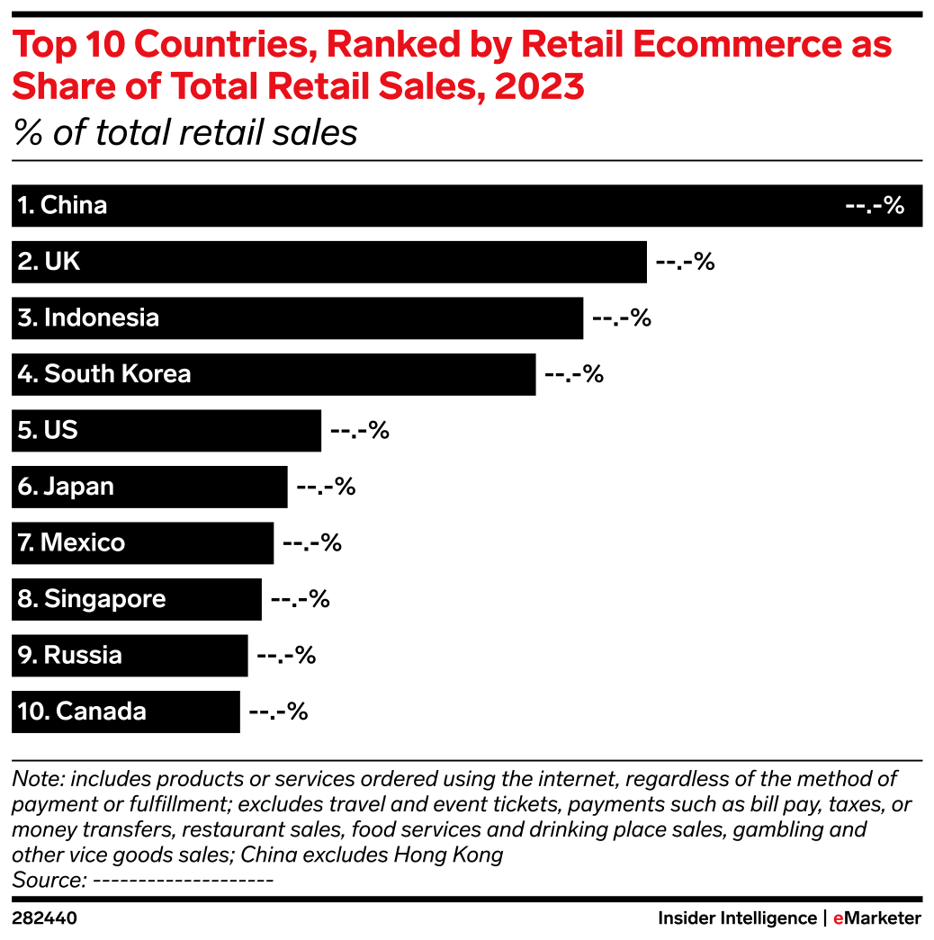 Top 10 Countries, Ranked by Retail Ecommerce as Share of Total Retail ...