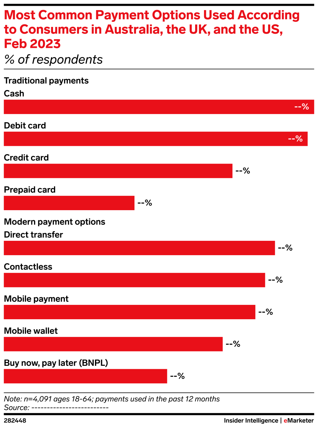 Most Common Payment Options Used According to Consumers in Australia ...