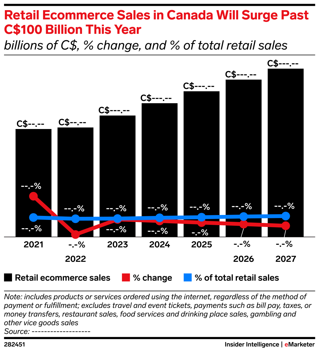 Retail Ecommerce Sales in Canada Will Surge Past C$100 Billion This ...