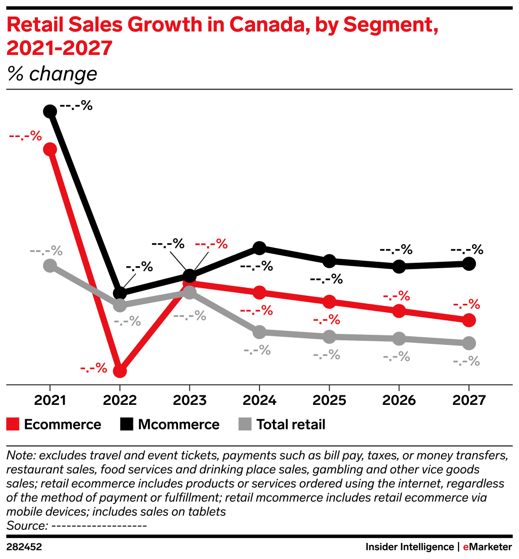 Retail Sales Growth in Canada, by Segment, 2021-2027 (% change) | EMARKETER