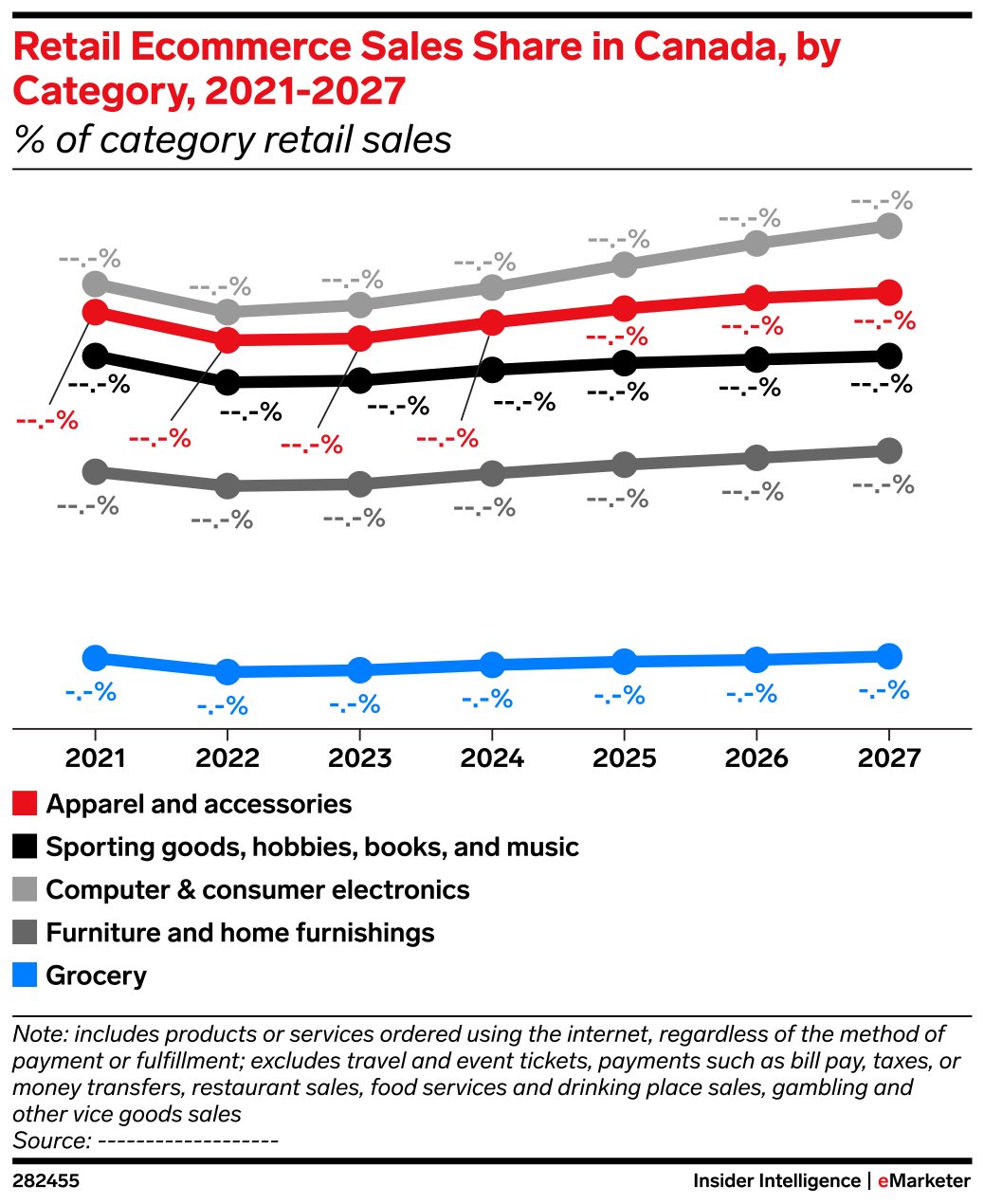 Retail Ecommerce Sales Share in Canada, by Category, 2021-2027 (% of ...