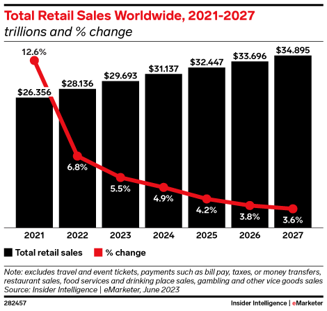 Total Retail Sales Worldwide, 2021-2027 (trillions and % change ...