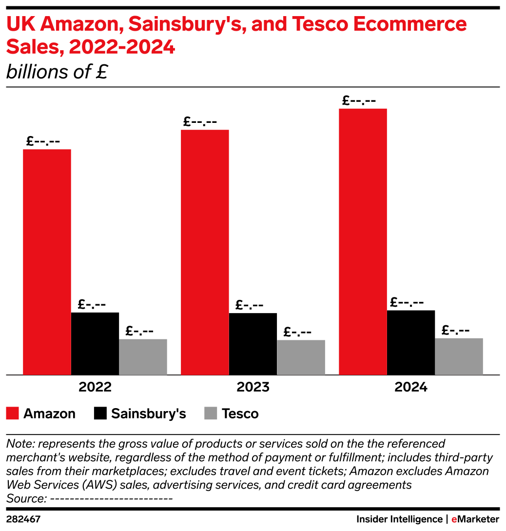 UK Amazon, Sainsbury's, and Tesco Ecommerce Sales, 2022-2024 (billions ...