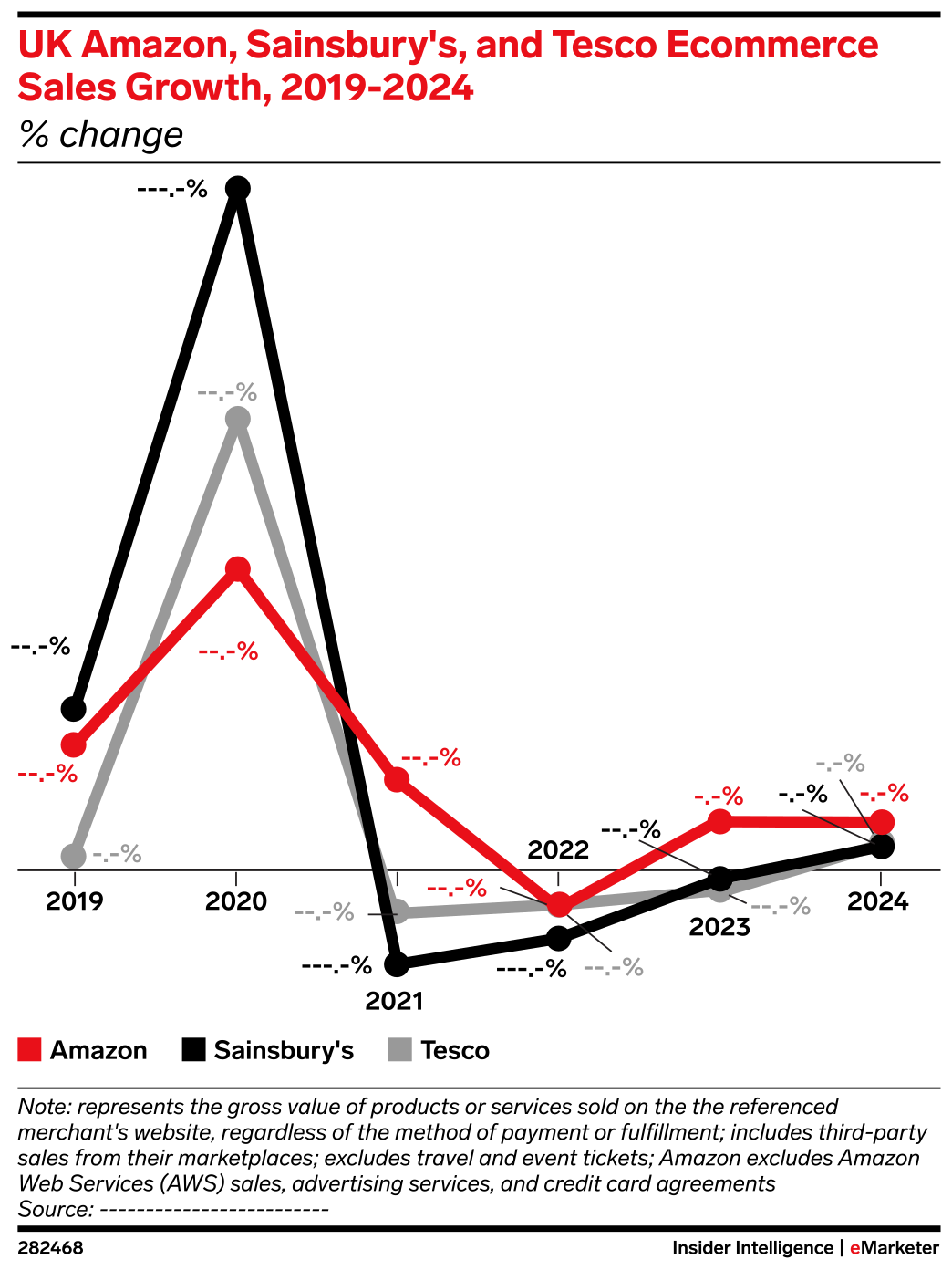 UK Amazon, Sainsbury's, and Tesco Ecommerce Sales Growth, 2019-2024 ...