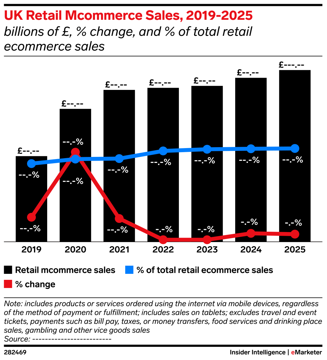 UK Retail Mcommerce Sales, 2019-2025 (billions of £, % change, and % of ...