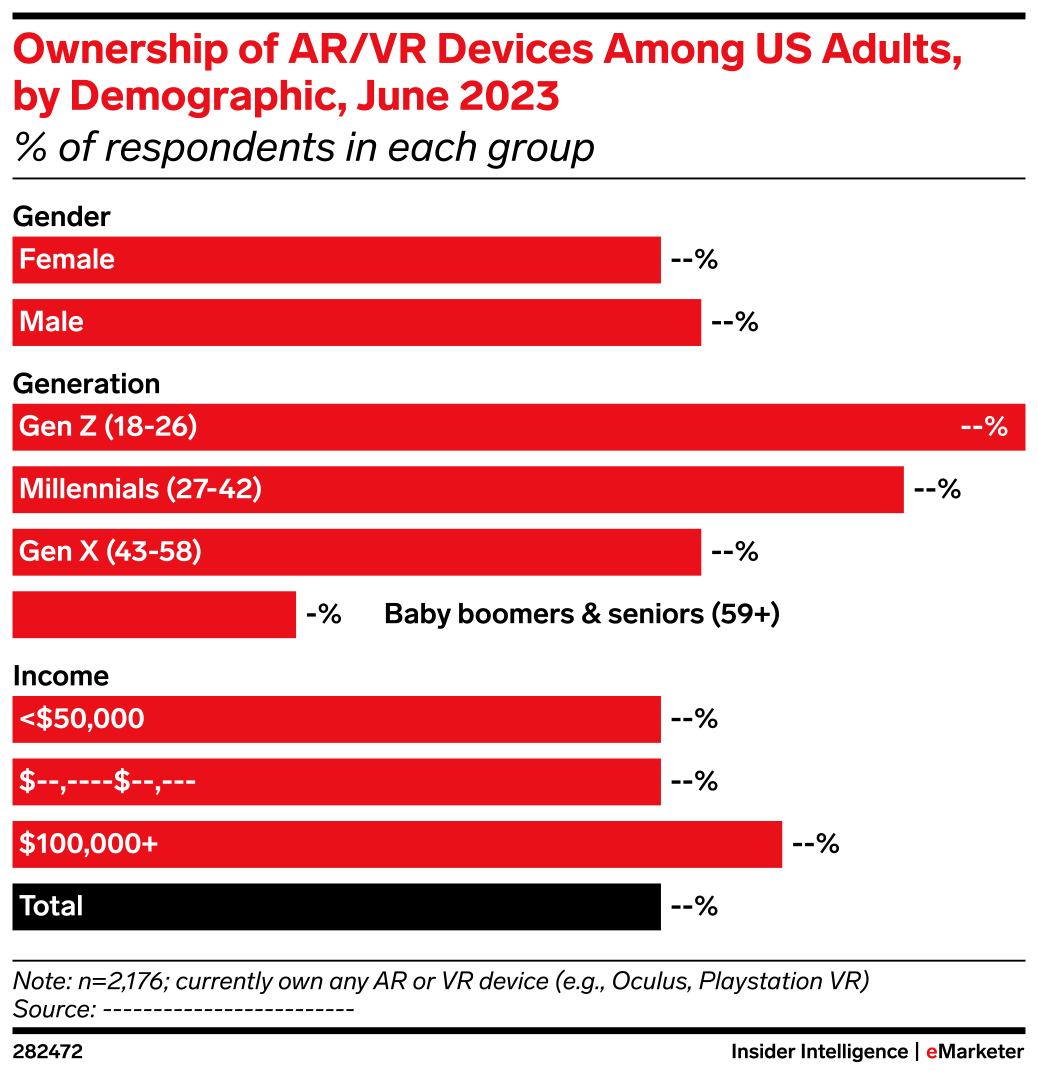 Ownership of AR/VR Devices Among US Adults, by Demographic, June 2023 ...