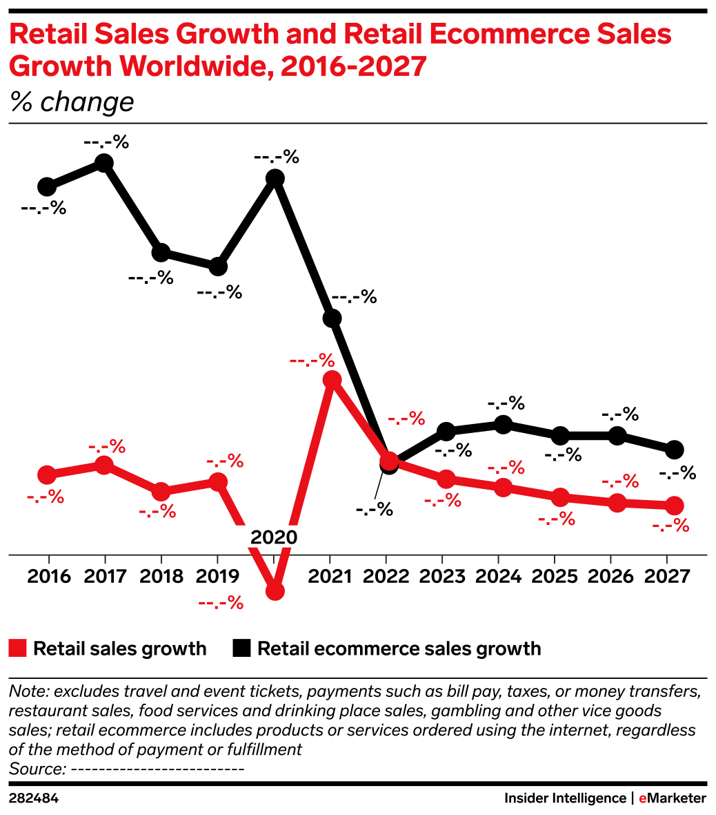 Retail Sales Growth and Retail Ecommerce Sales Growth Worldwide, 2016 ...