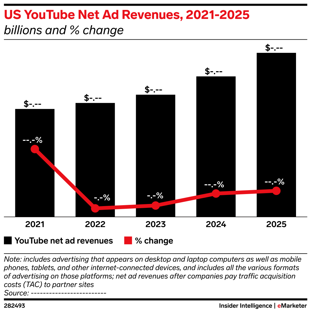 US YouTube Net Ad Revenues, 2021-2025 (billions and % change) | EMARKETER