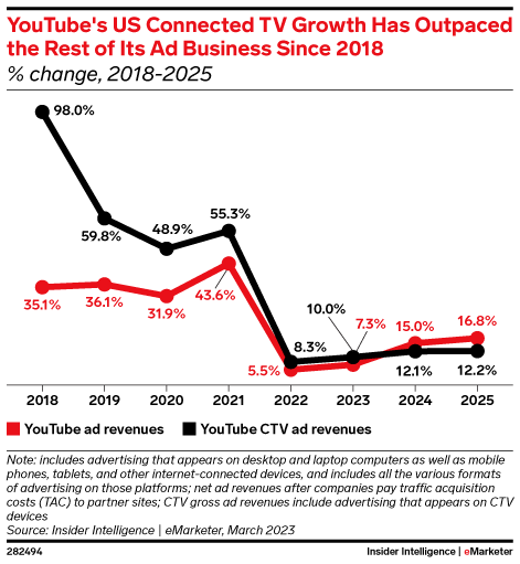 YouTube's US Connected TV Growth Has Outpaced the Rest of Its Ad ...