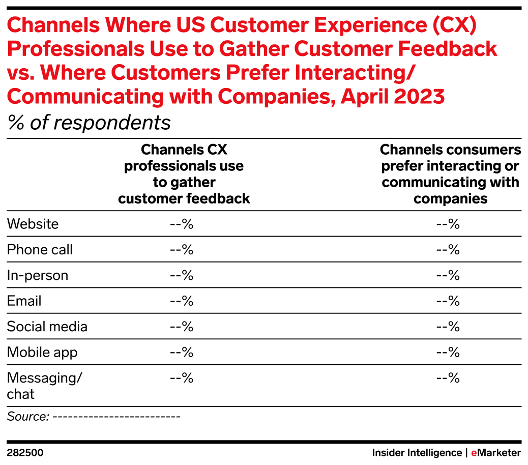 Channels Where US Customer Experience (CX) Professionals Use to Gather ...