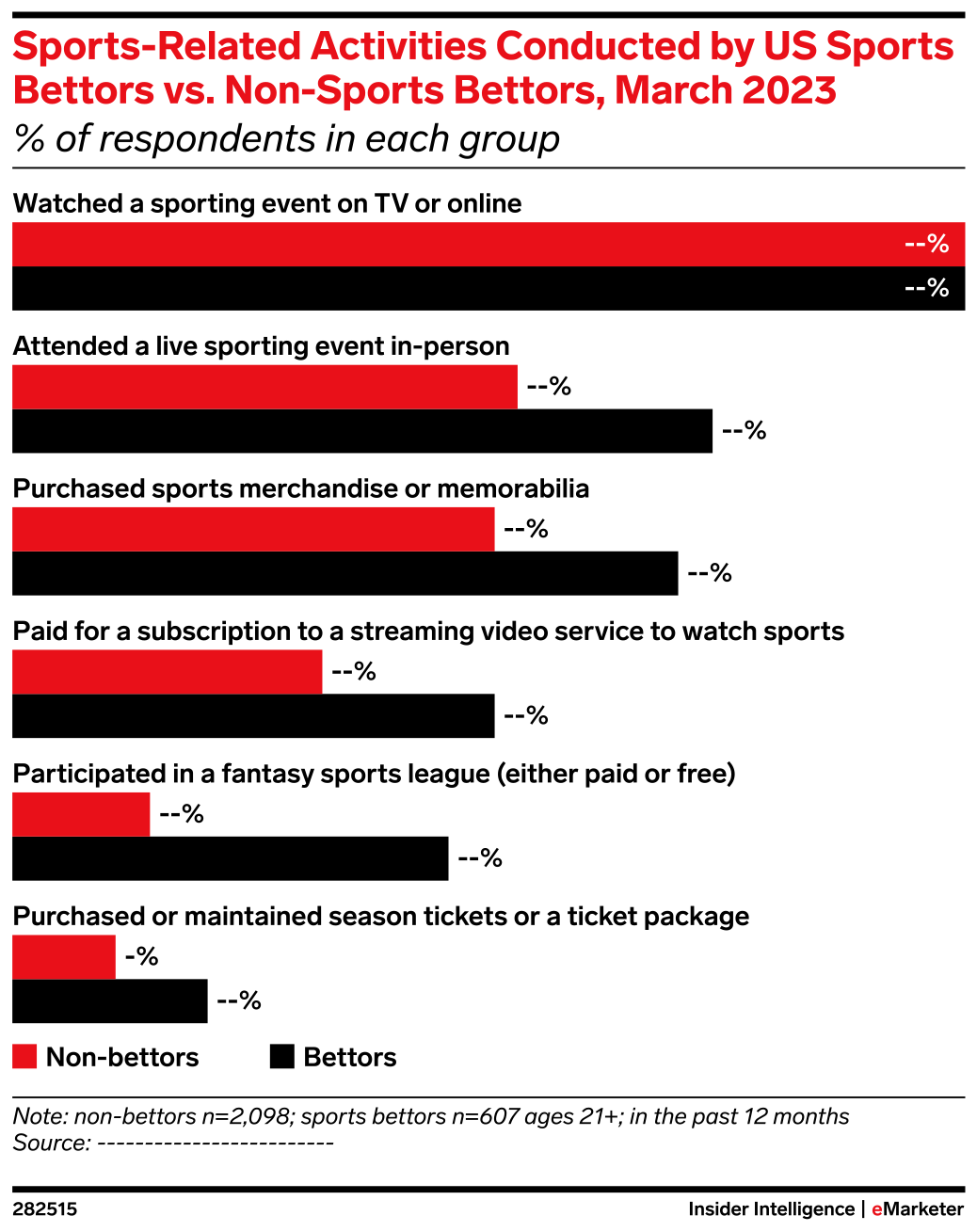 Sports-Related Activities Conducted by US Sports Bettors vs. Non-Sports ...