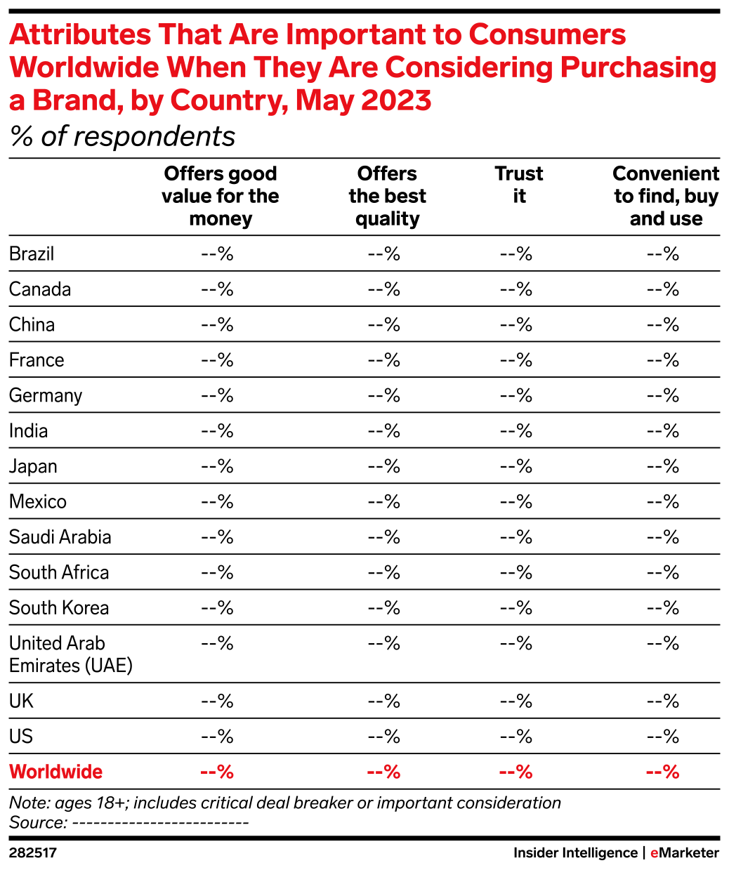 Attributes That Are Important to Consumers Worldwide When They Are ...
