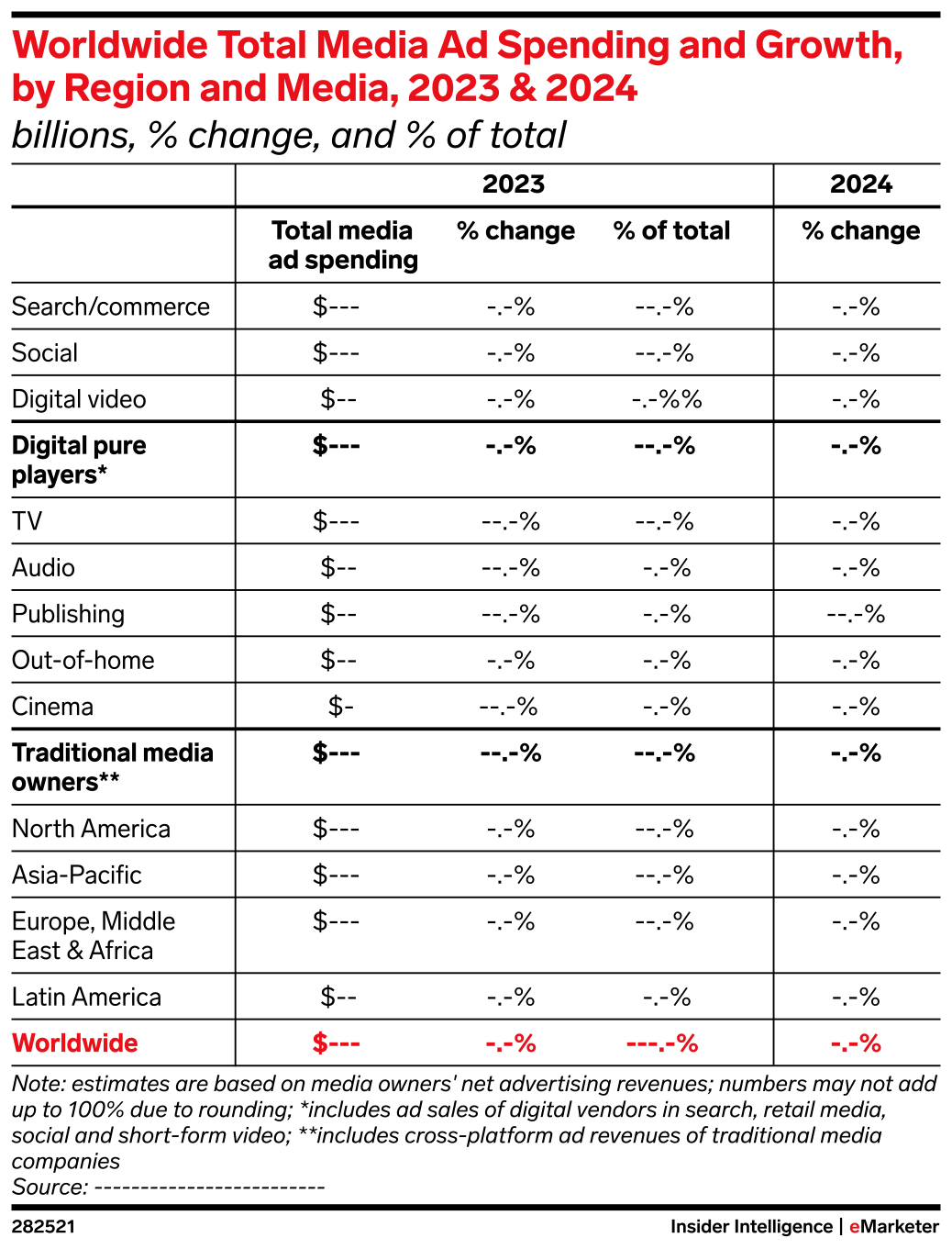 Worldwide Total Media Ad Spending and Growth, by Region and Media, 2023 ...