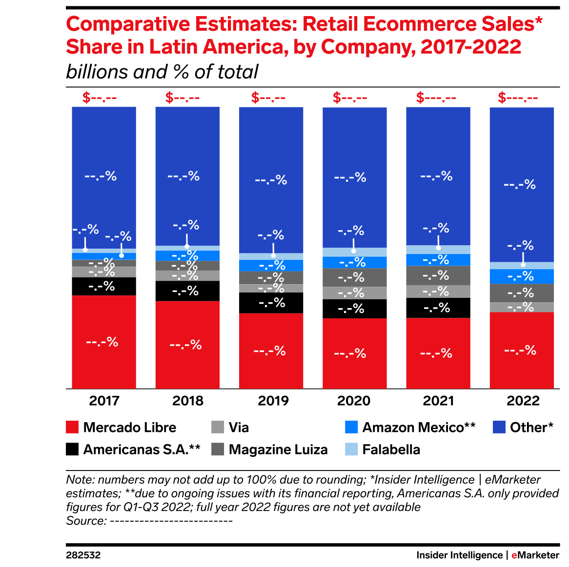 Comparative Estimates: Retail Ecommerce Sales* Share in Latin America ...