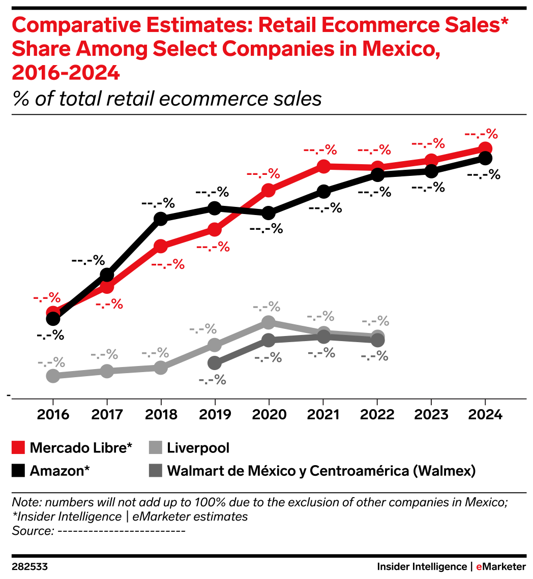 Comparative Estimates: Retail Ecommerce Sales* Share Among Select ...