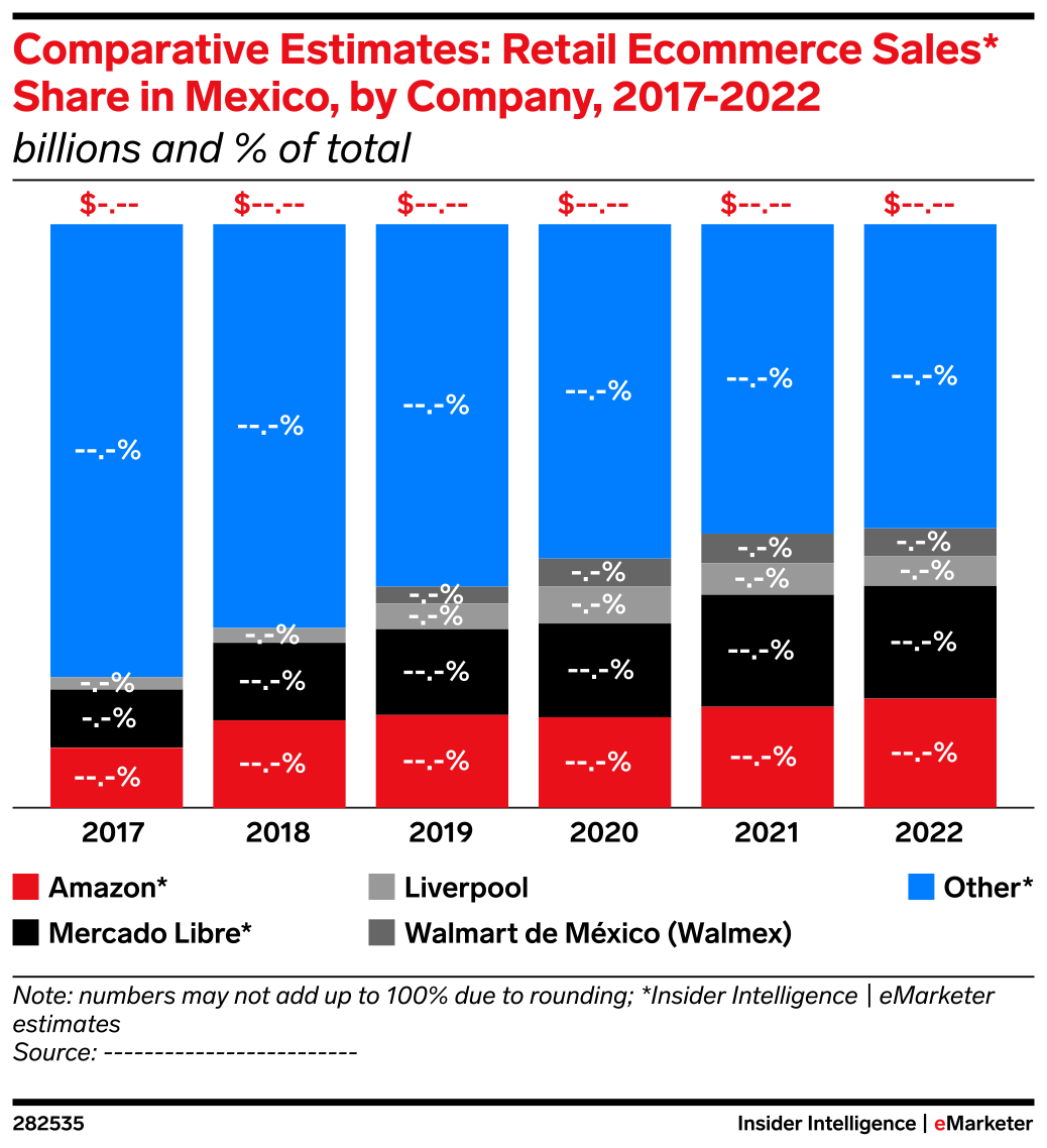 Comparative Estimates: Retail Ecommerce Sales* Share in Mexico, by ...
