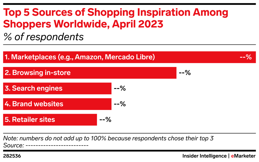 Top 5 Sources of Shopping Inspiration Among Shoppers Worldwide, April ...